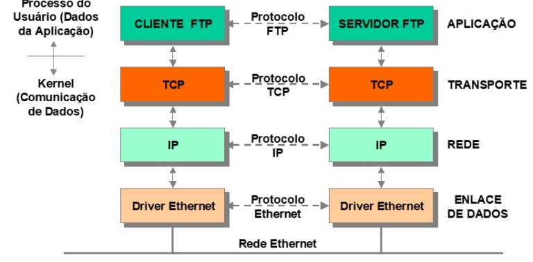 TCP/IP (v4) » Academia de Redes